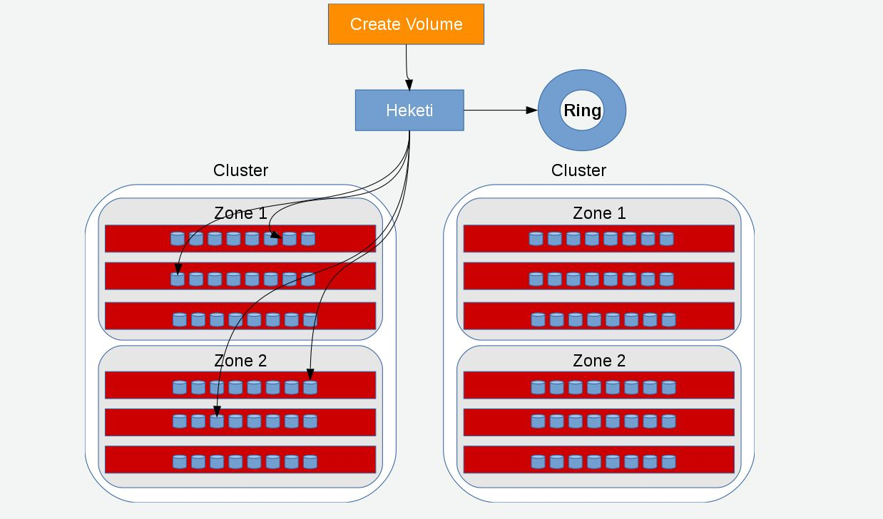 Gluster Volumes Types · Administrator Guide